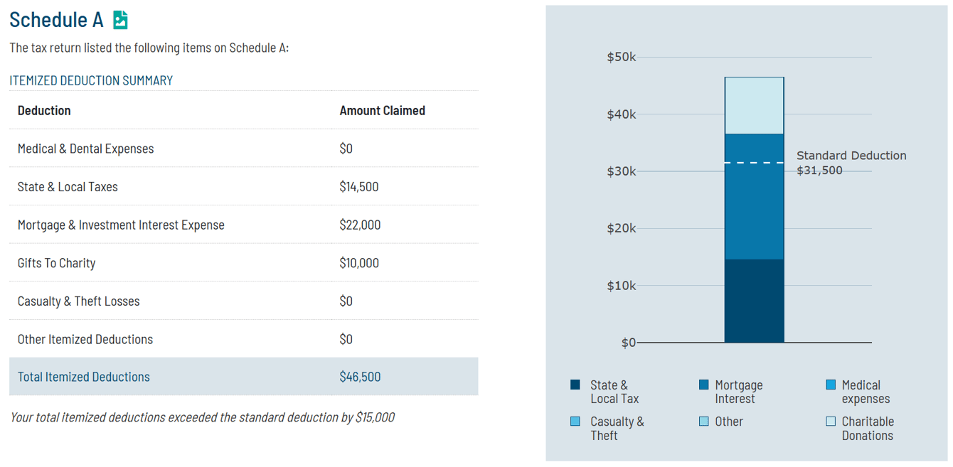 Tax Report Section Breakdown