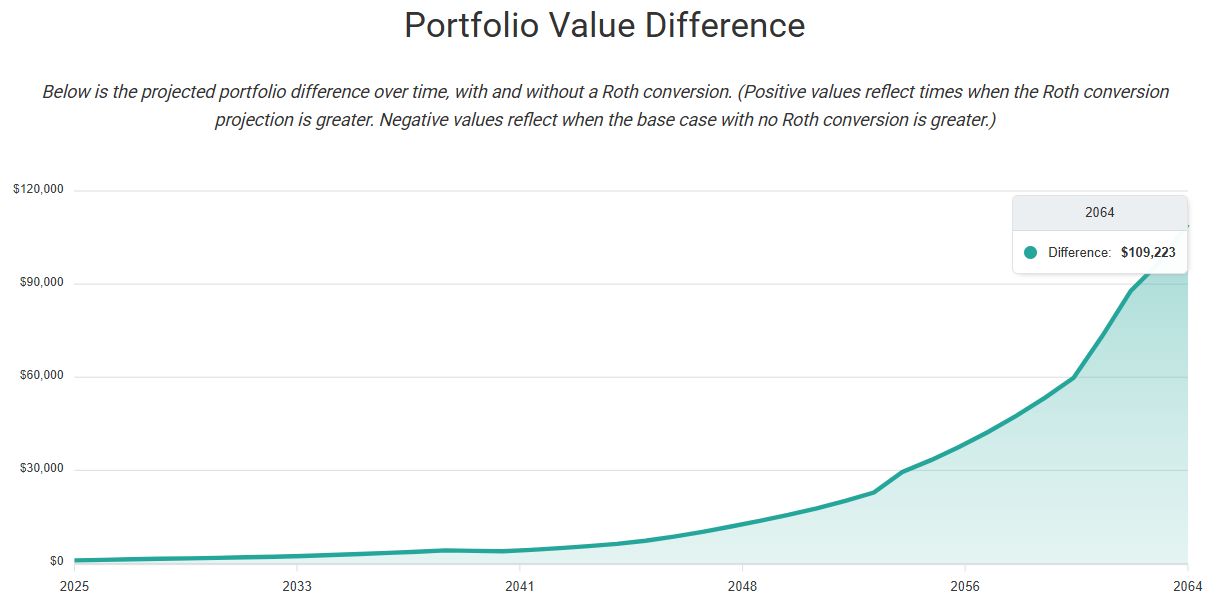 How Does the Roth Explainer Work?