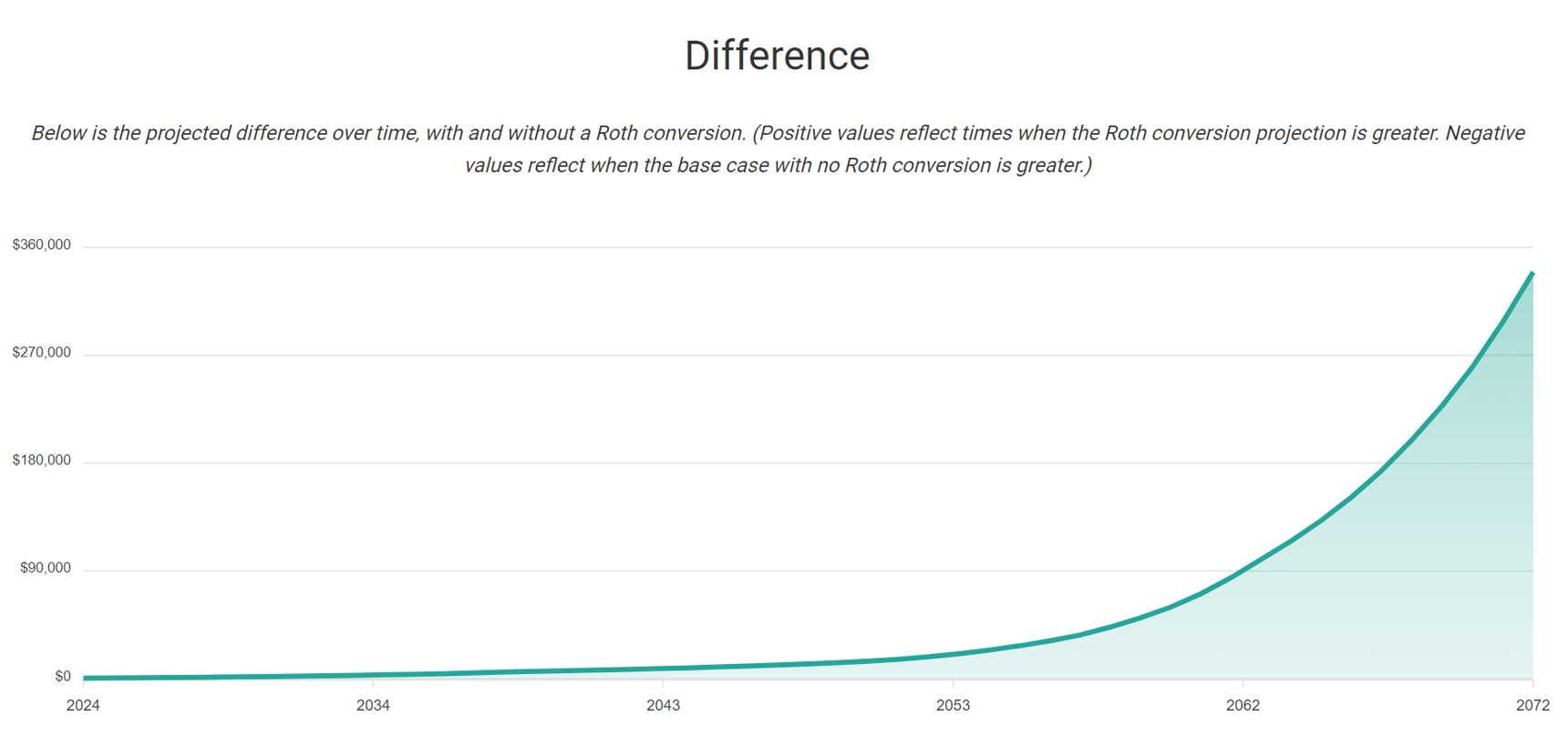 How Does the Roth Explainer Work?